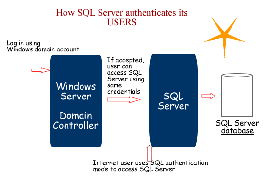 SQL Server 2005 authentication methods